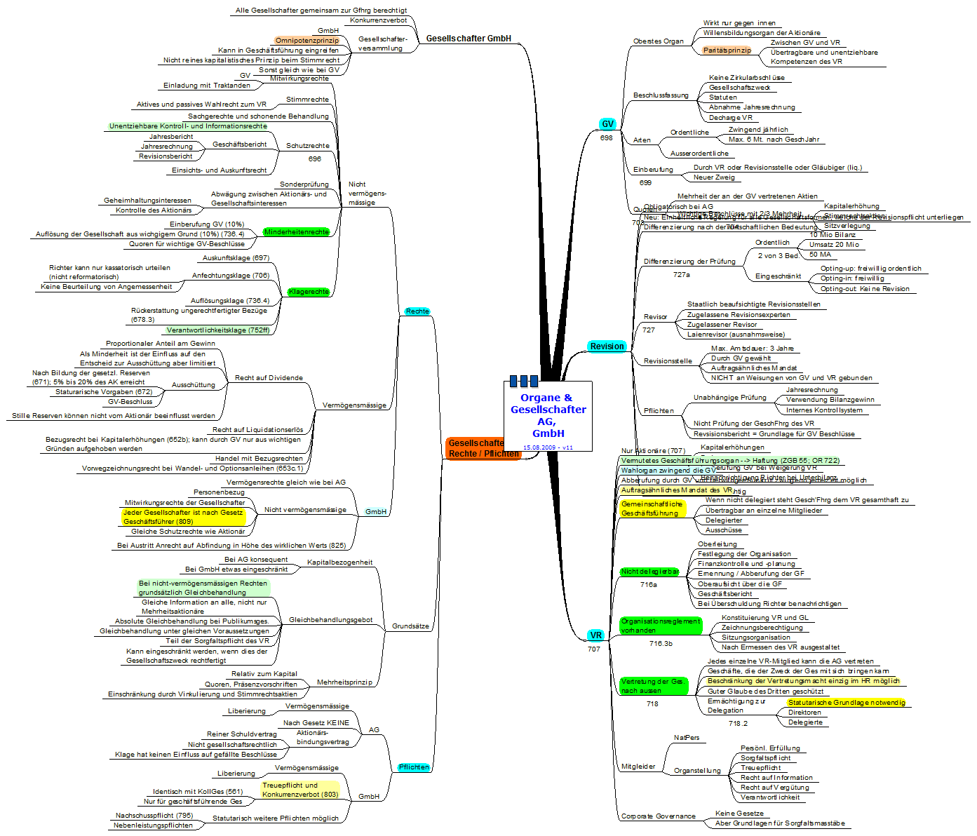 Organe & Gesellschafter AG, GmbH